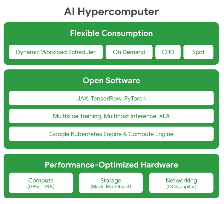 Google發表Cloud TPU v5p與超級電腦架構AI Hypercomputer | iThome
